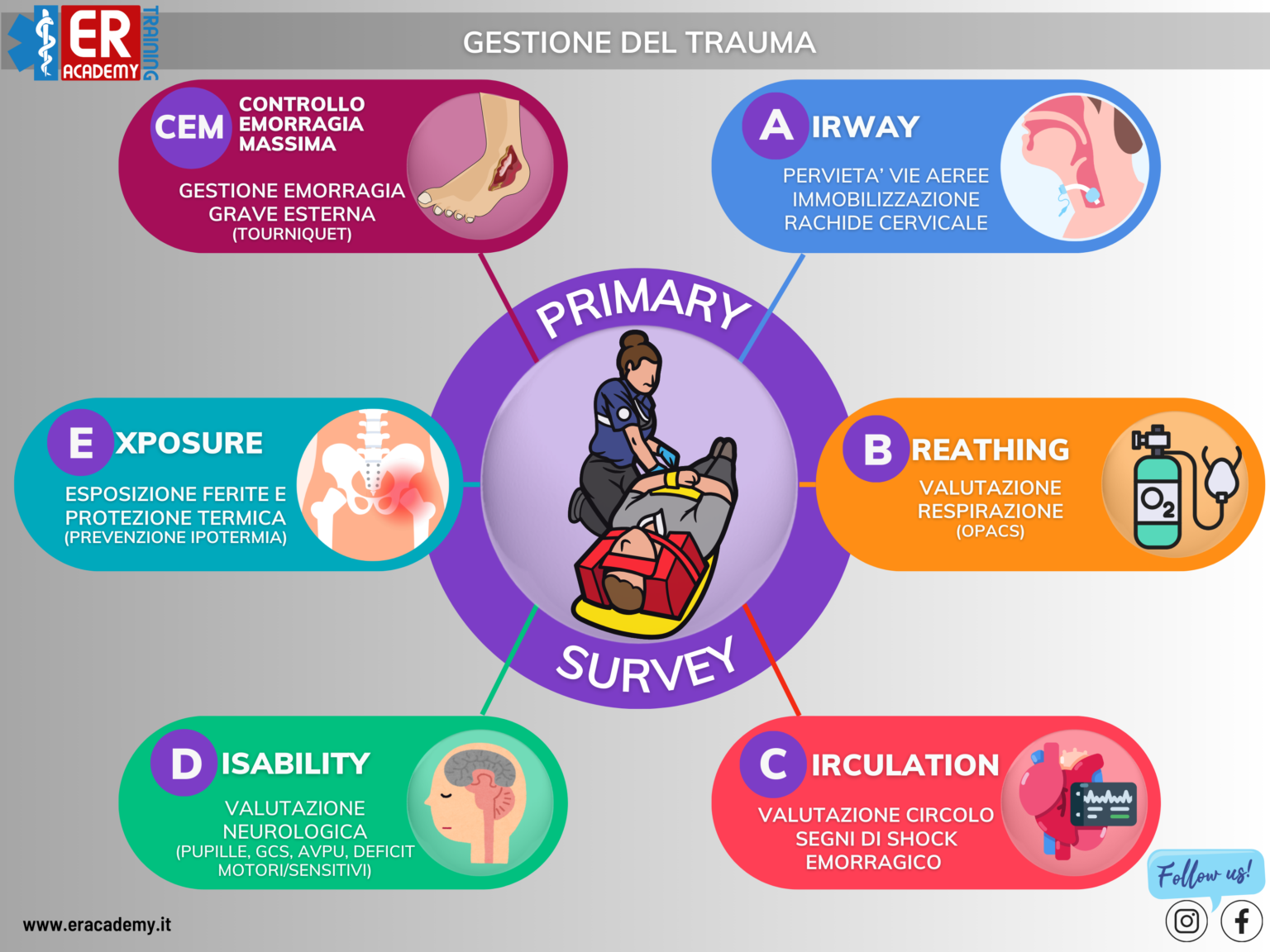 Valutazione Primaria del trauma (C-ABCDE) - ER Academy
